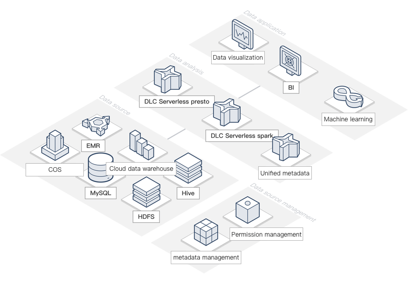 Data Lake Compute | Tencent Cloud